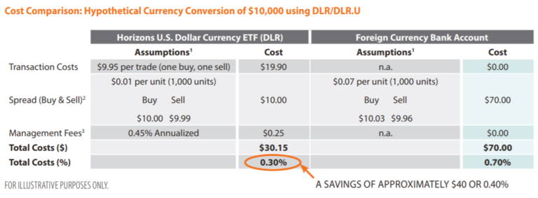 Norbert's Gambit - Exchange CAD to USD More Efficiently - Stocktrades