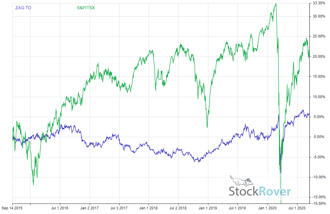 Canadian Bond ETFS - Best Fixed Income ETFS in Canada - Stocktrades