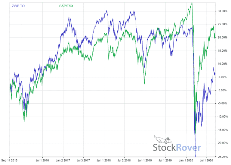 These Are the Best Canadian Bank ETF's to Buy Now - Stocktrades