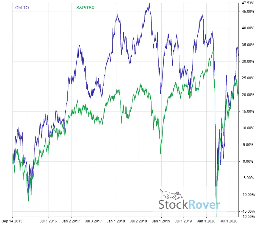 The 5 Best Canadian Bank Stocks to Buy Now - Stocktrades