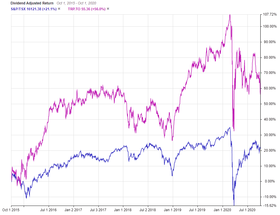 Top 10 Canadian Blue Chip Stocks To Buy in 2021 - Stocktrades