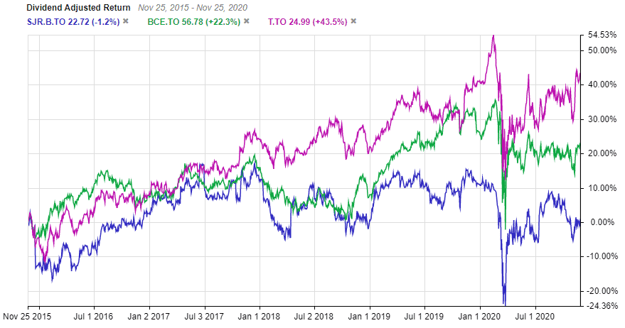 The Top Canadian Telecommunication Stocks to Buy in August 2022 ...