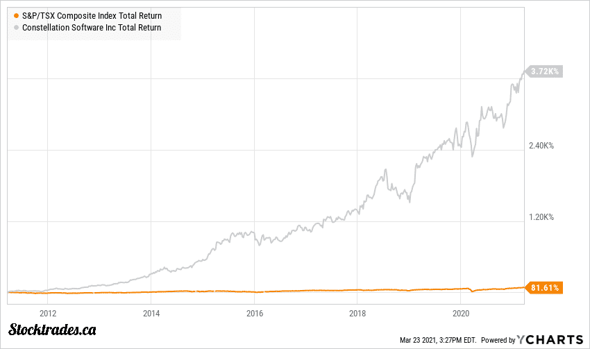 Top 10 Canadian Blue Chip Stocks To Buy in May 2021 - Stocktrades