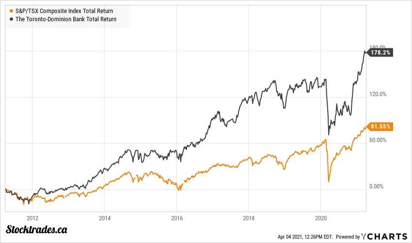 The 5 Best Canadian Bank Stocks to Buy in June 2021 - Stocktrades