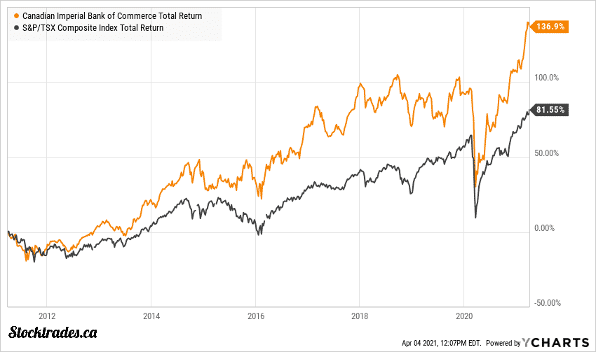 The 5 Best Canadian Bank Stocks to Buy in June 2021 - Stocktrades