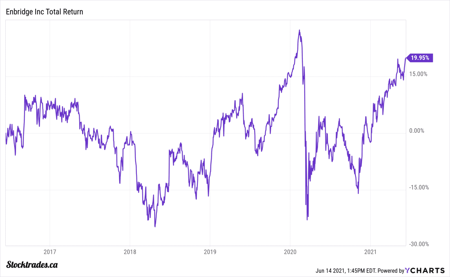 2 Top Canadian Value Stocks To Buy Today - Stocktrades