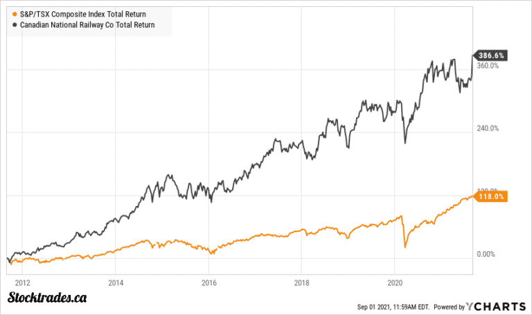 11 Top Blue Chip Canadian Stocks to Buy in August 2022 - Stocktrades