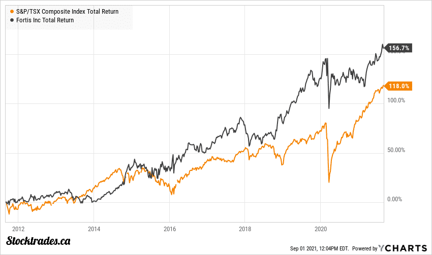 11 Top Blue Chip Canadian Stocks to Buy in August 2022 - Stocktrades