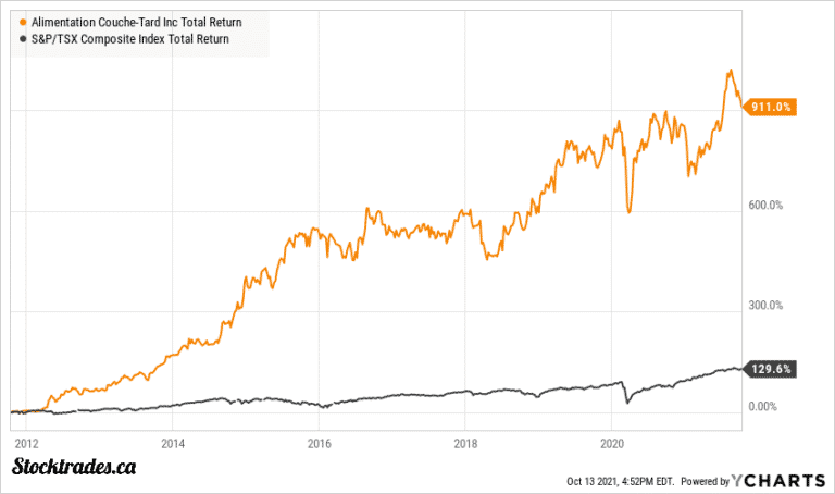 10 of The Best Canadian Dividend Stocks to Buy in March 2022 - Stocktrades