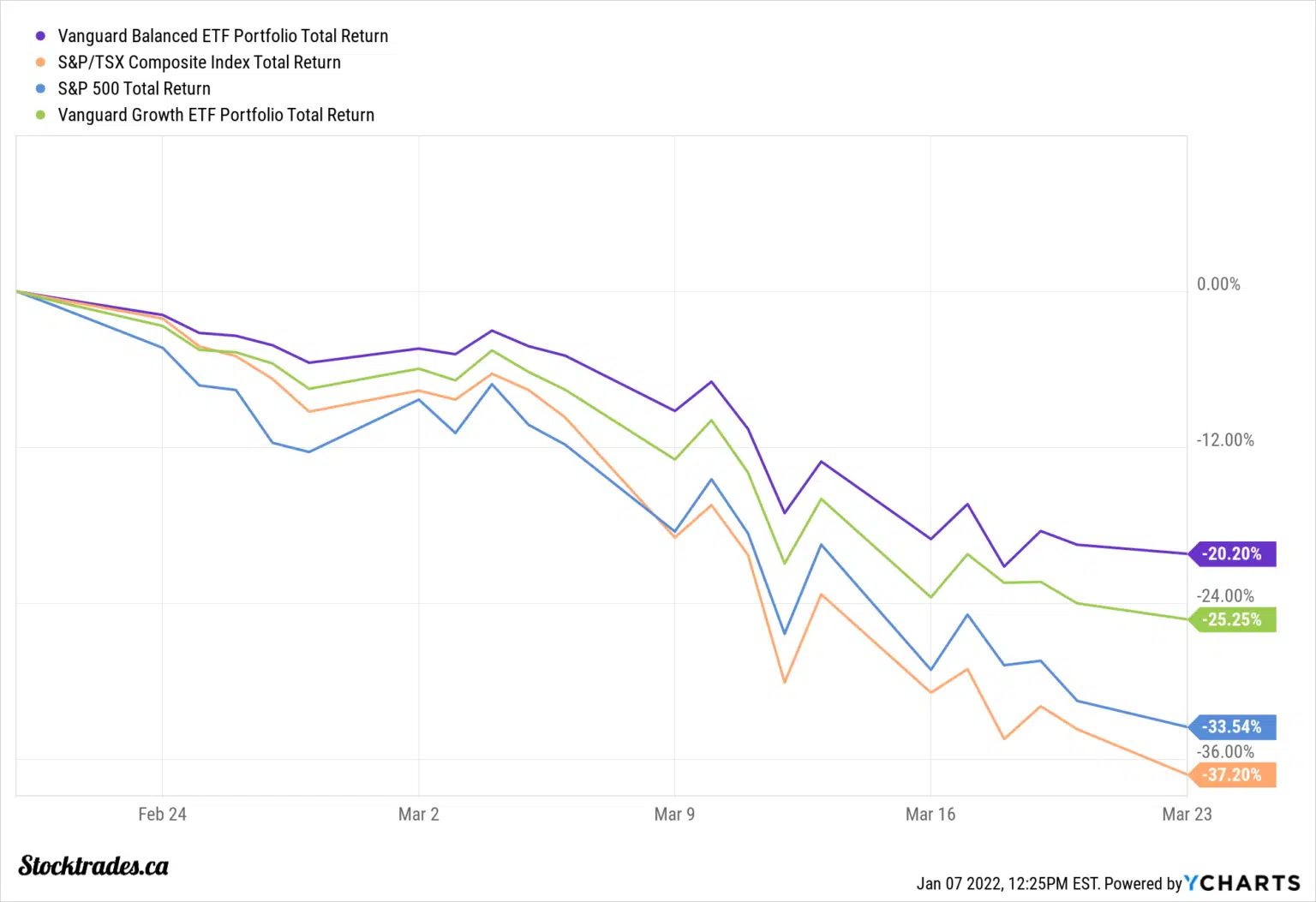 VBAL vs VGRO – Comparing the Vanguard Balanced ETFs - Stocktrades
