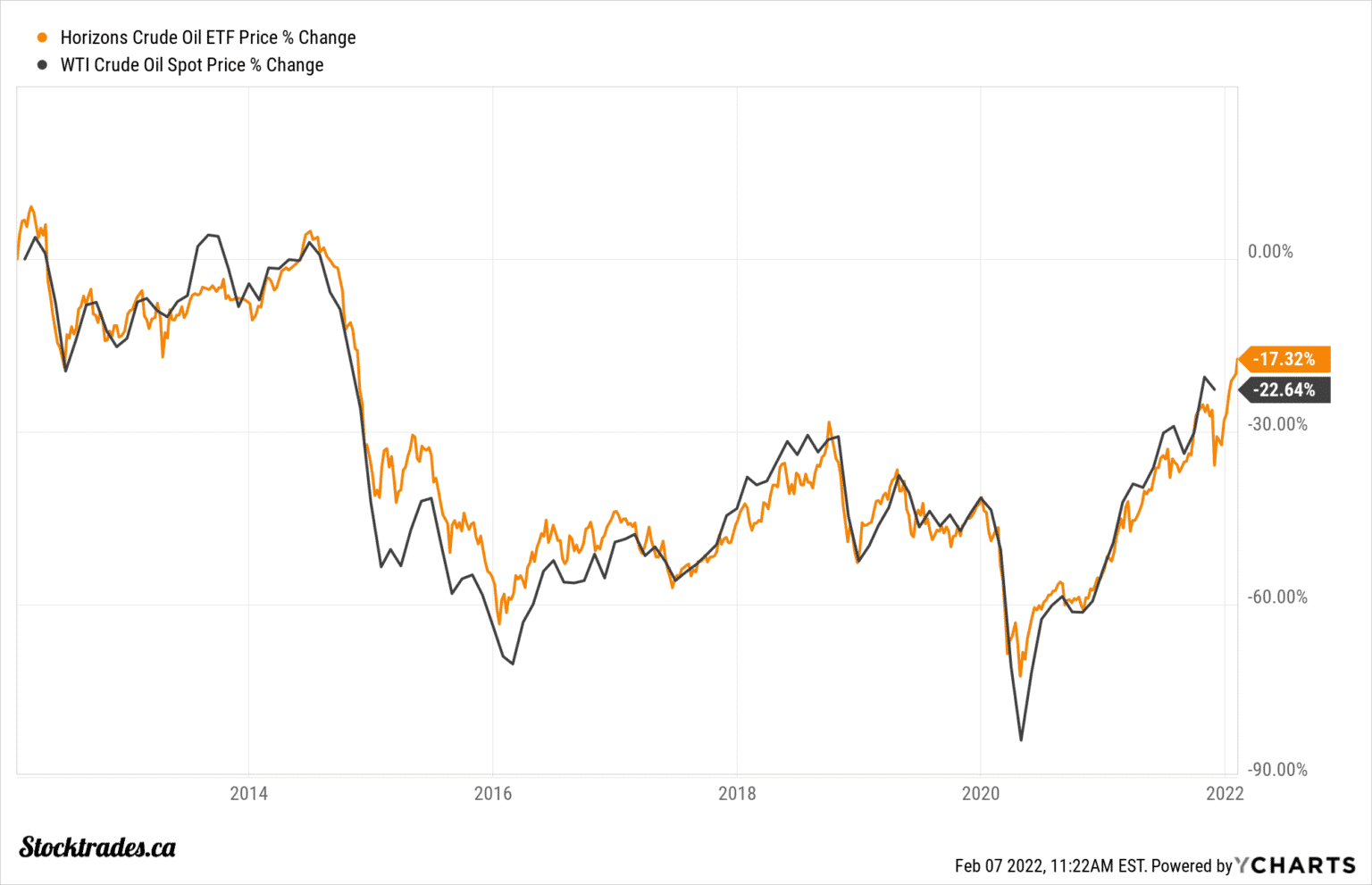 10 of The Top Canadian Commodity ETFs in November 2022 - Stocktrades