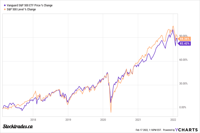 VFV vs VSP – To Hedge or Not to Hedge? - Stocktrades