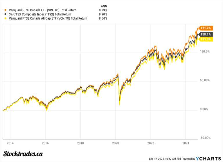 VCE Vs VCN - Which Canadian ETF is a Better Buy in 2025? - Stocktrades