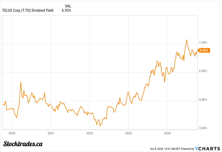 Telus Stock is Yielding 7%. Is it a Buy or a Yield Trap? - Stocktrades